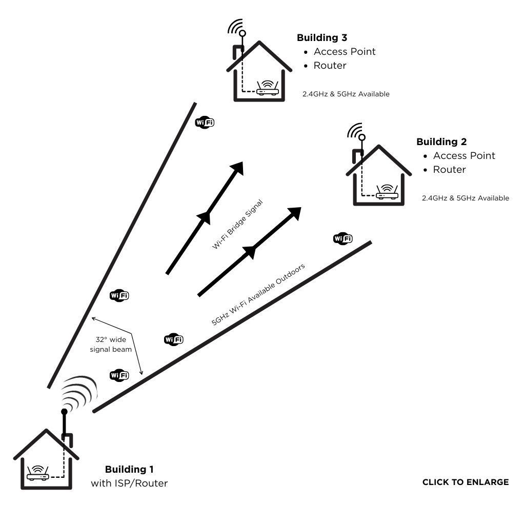 PiFi Wi-Fi Bridge System 1.3,Send Wi-Fi from 1 building to 2 different